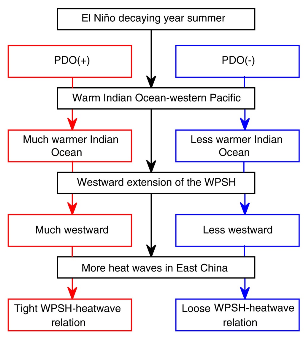 Decadal Variations in the Relationship Between the Western Pacific ...